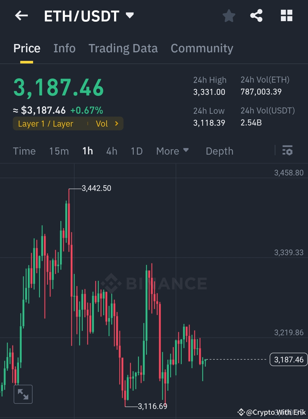 🚨🚨 $ETH /USDT – Layer 1 Powerhouse in Action! 🚨🚨 Ethere | Crypto With Erik on Binance Square