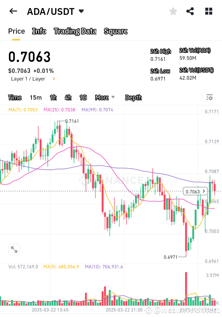 Long #ADA/USDT Entry: 0.7040 - 0.7000 Targets: 🎯 0.7085 | Wealth Architect on Binance Square