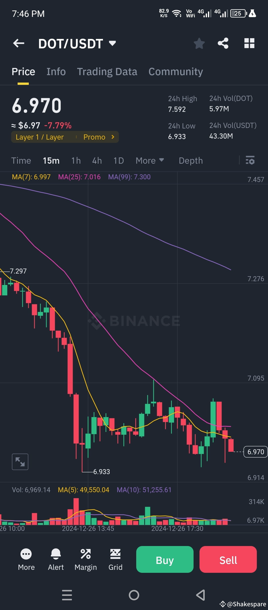 $DOT Record Liquidation Strike A massive $140K long posi | Shakespare on Binance Square