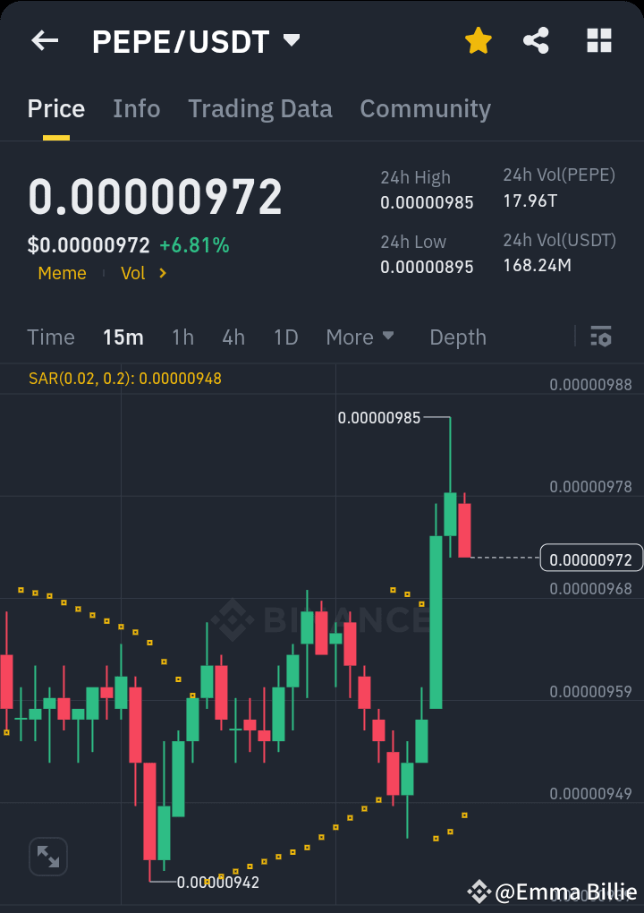 PEPE/USDT Trade Setup 🎯 $PEPE Entry Point: $0.00000972 ( | Emma Billie on Binance Square