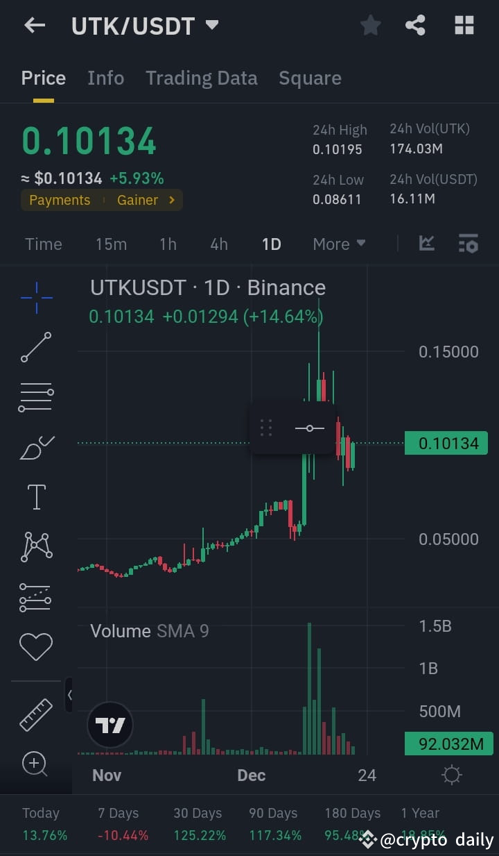 $UTK /USDT Binance 1D Analysis Treding signal 🚀🔥💯 Market | crypto daily on Binance Square