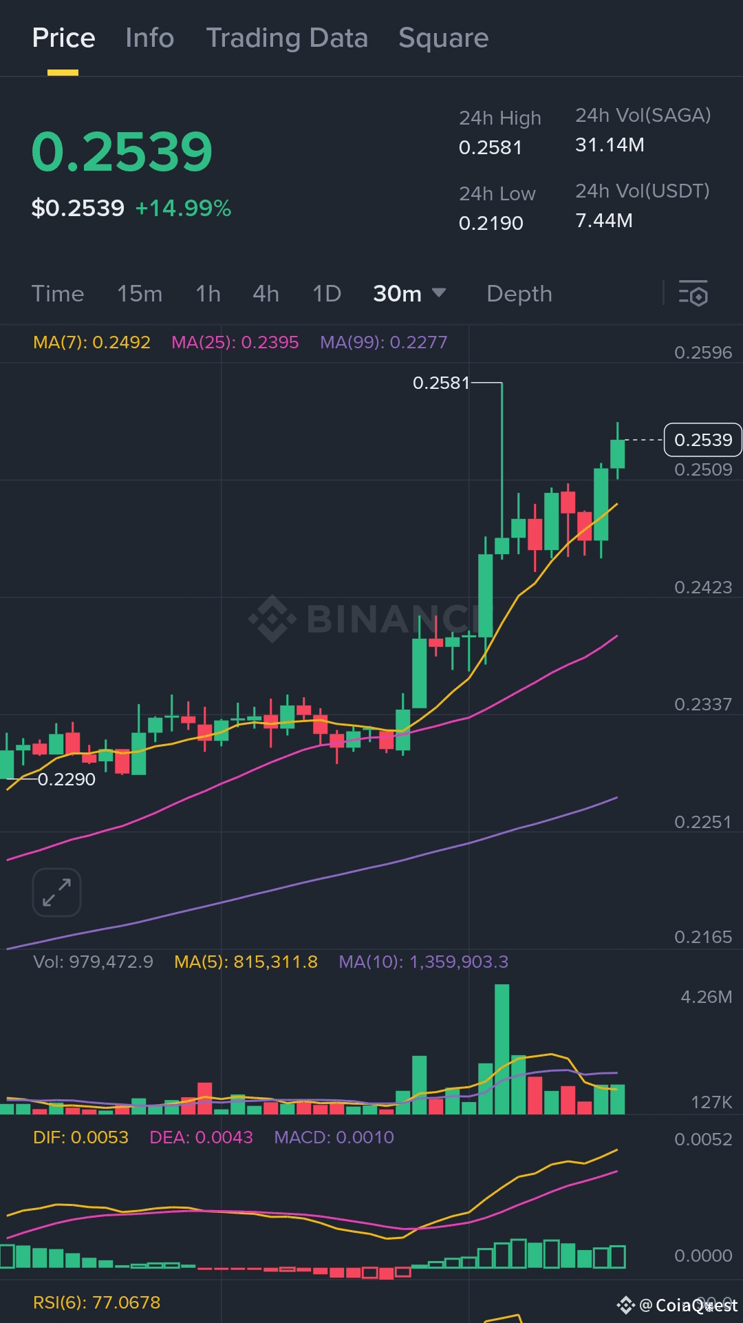 🚀 $SAGA /USDT Breakout Momentum Loading! $SAGA is gaining | CoinQuest on Binance Square