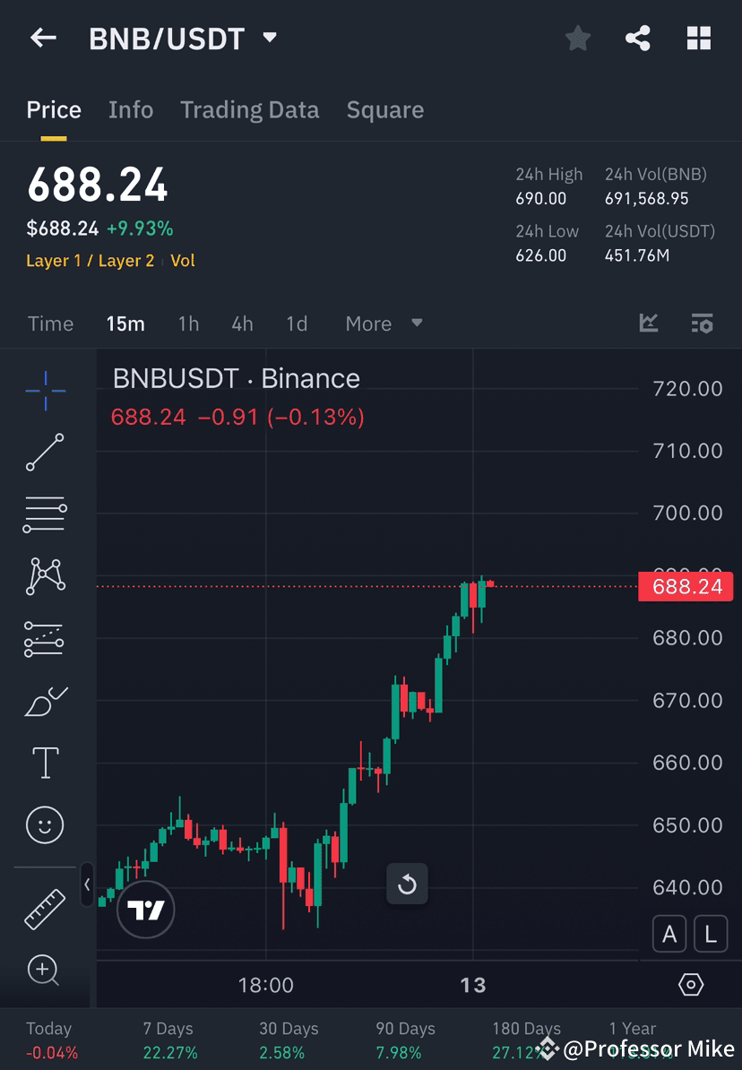 $BNB /USDT – Bull Run Confirmed! 🔥💯 BNB has successfully | Professor Mike on Binance Square