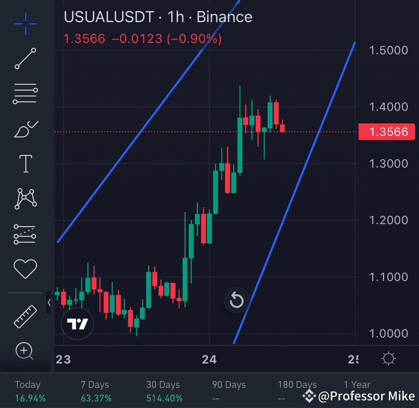 $USUAL /USDT Breakout in Play: Seize the Momentum! 🔥💯 $US | Professor Mike on Binance Square