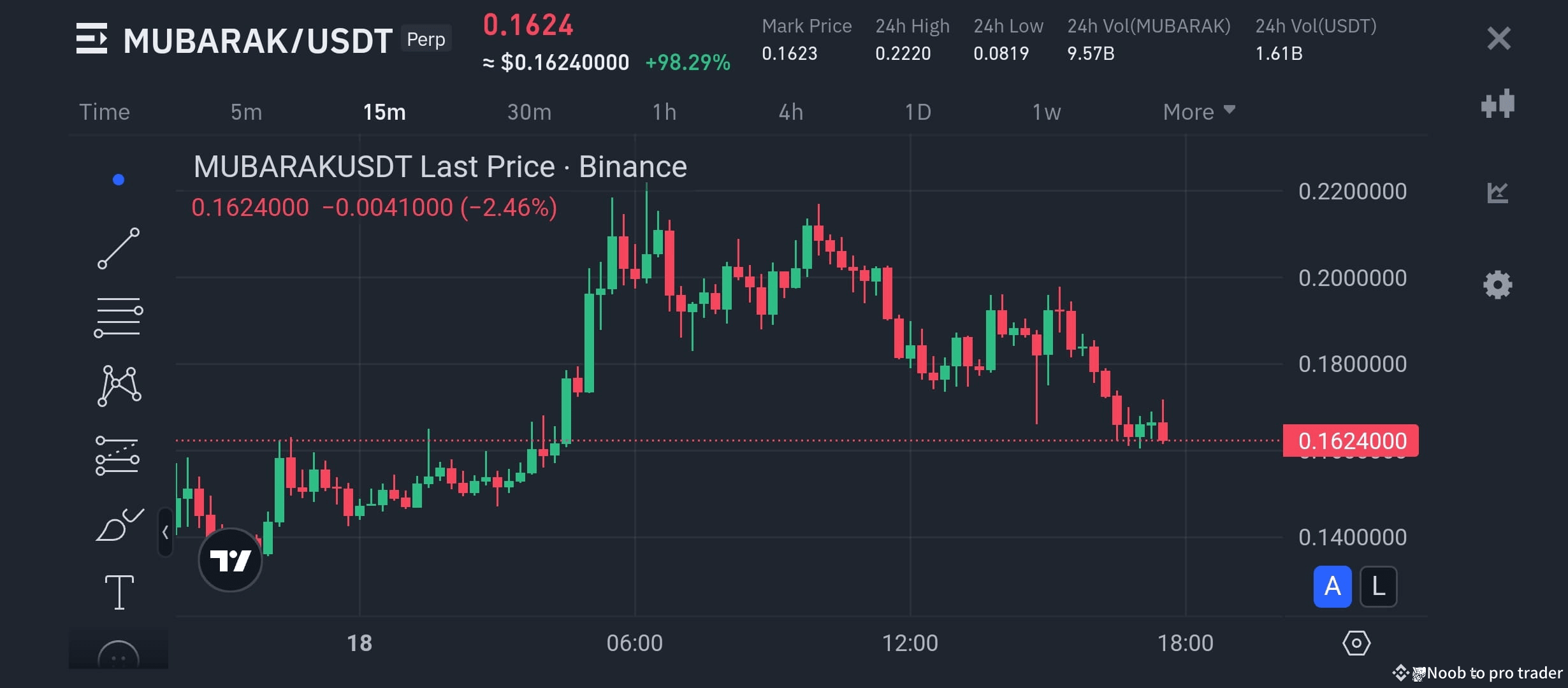 $MUBARAK MUBARAK Trading Strategy – Maximize Profits with Sm | Noob to pro trader on Binance Square