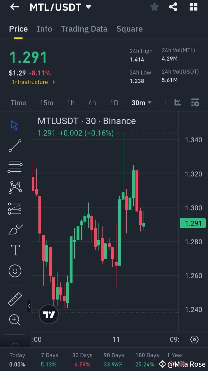 $MTL /USDT Showing Strong Dip Move 💥 Ready For Recovery U | Mila Rose on Binance Square