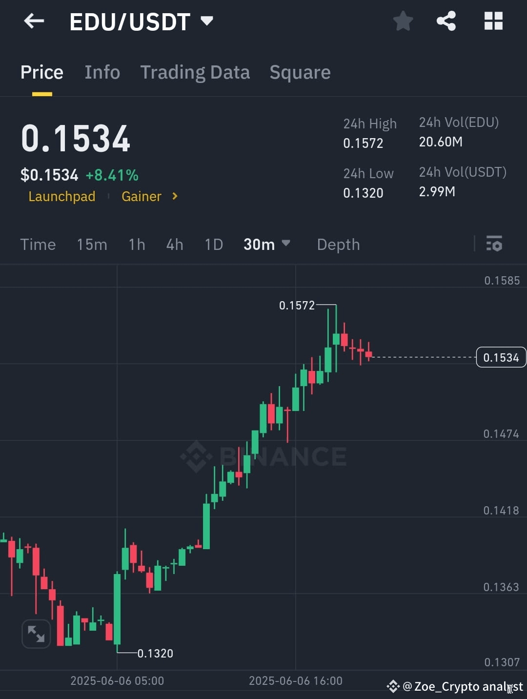 $EDU /USDT Bull run alert 💯 🔥 BULLISH SURGE – BREAKOUT AB | Zoe_Crypto analyst on Binance Square