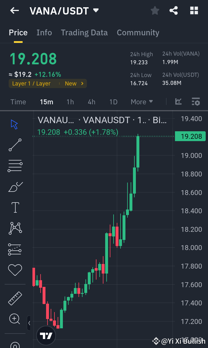 🔥🔥🔥🚀 $VANA /USDT Technical Analysis – Targets Ahead! 🎯 | Yi Xi Bullish on Binance Square