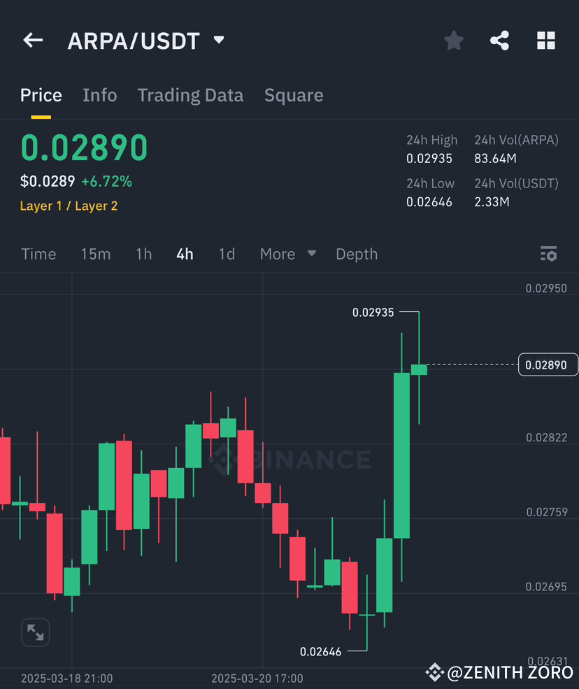 $ARPA /USDT – Bullish Momentum – Targeting $0.02935 $ARPA | ZENITH ZORO on Binance Square