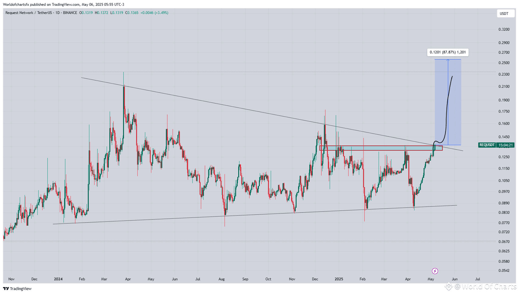 $REQ #Req Consolidating Within Symmetrical Triangle Range F | World Of ...
