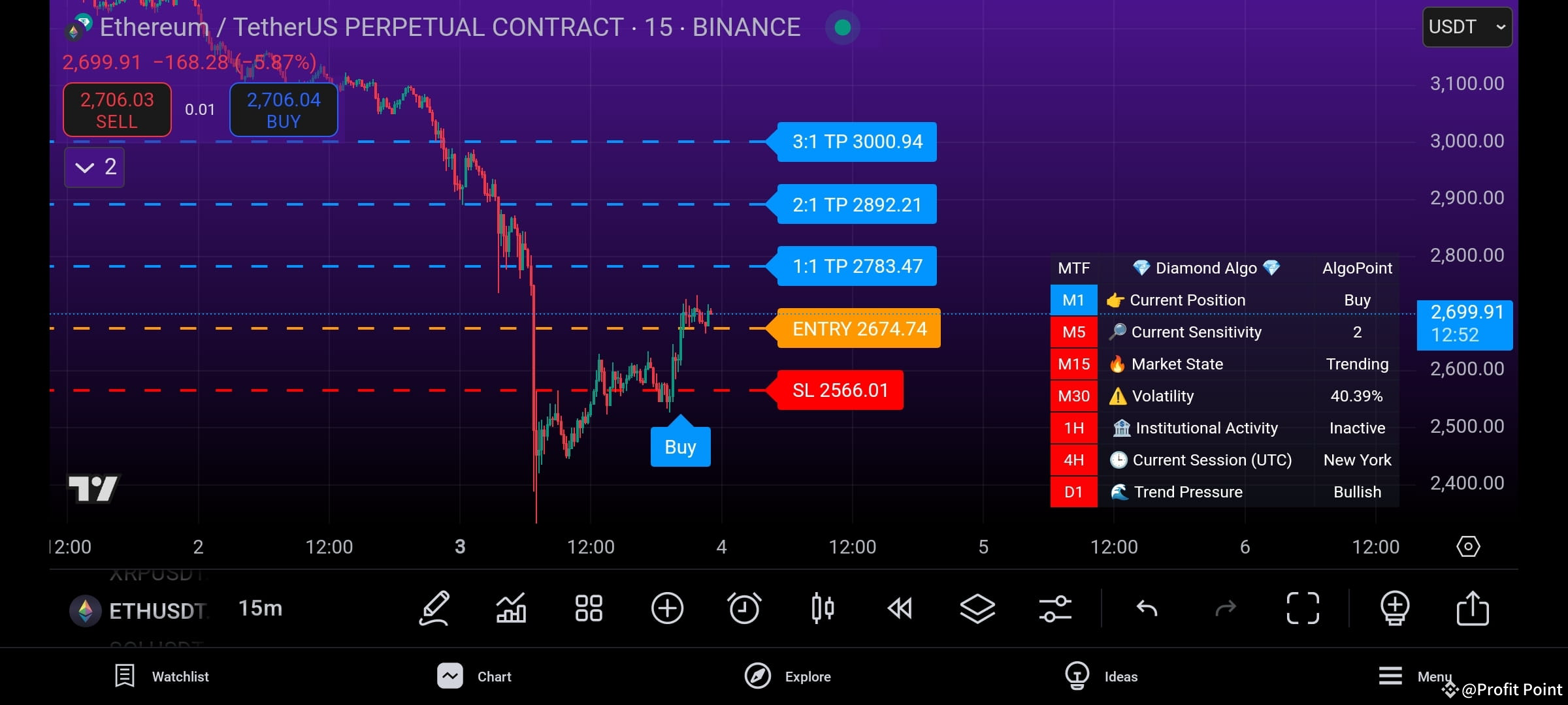 signal 🚦🚦 eth usdt type long Move your SL to break even | Profit Point on Binance Square