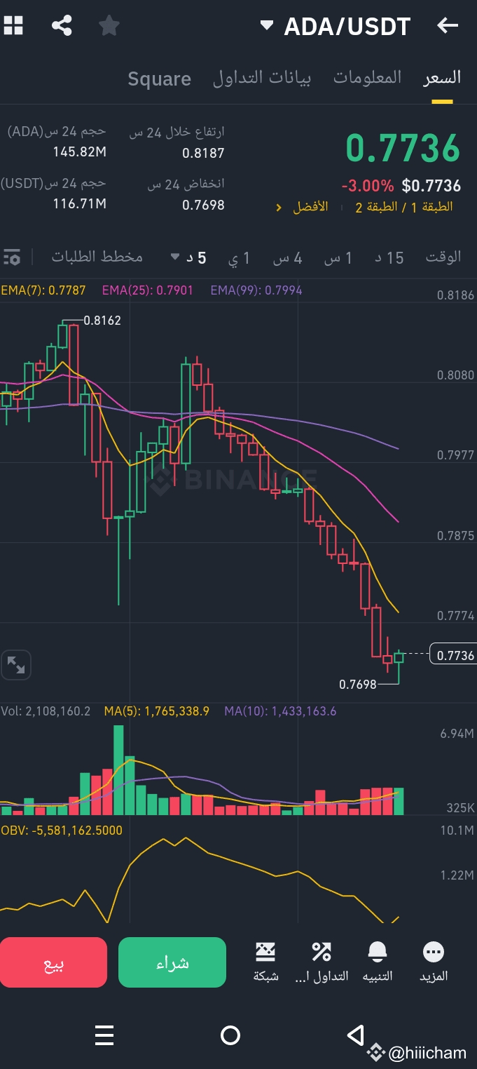 🔍 Technical Analysis of ADA/USDT 📉 Current Price Status: | hiiicham on Binance Square