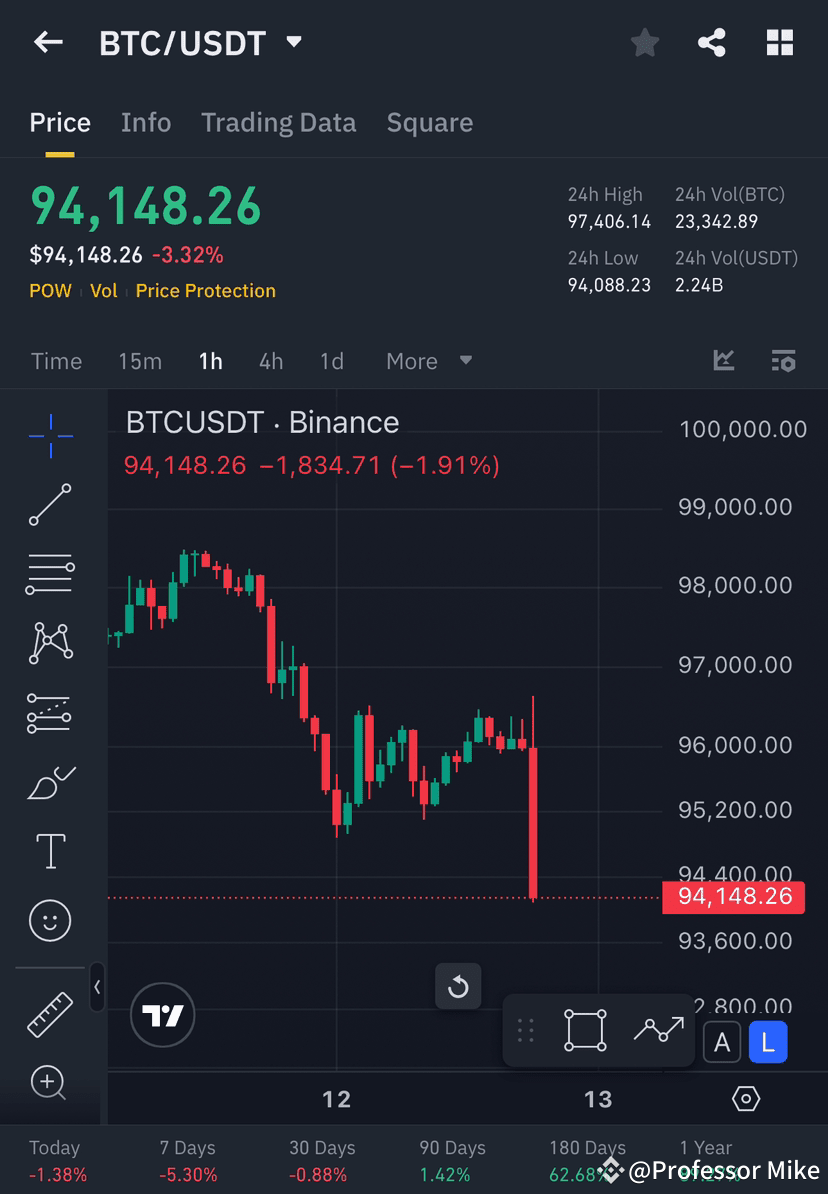 $BTC /USDT – Short Trade Setup! 🔥💯 BTC is facing strong s | Professor Mike on Binance Square