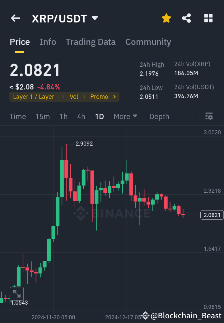 $XRP 🚀 XRP/USDT Analysis – Crucial Levels at 2.0821! 🚀 | Blockchain_Beast on Binance Square