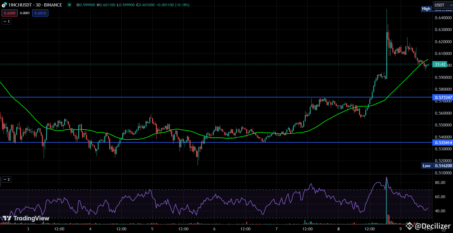 $1INCH has risen over the critical $0.28 resistance level, | Decilizer ...