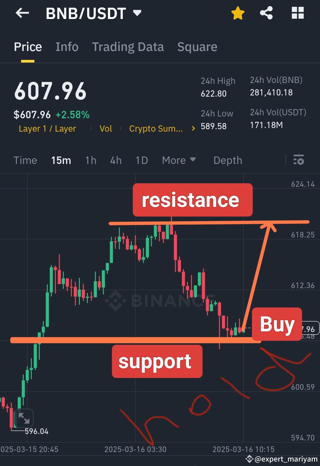 $BNB /USDT Bullish Momentum Confirmed 💯 BNB is showing s | expert_mariyam on Binance Square