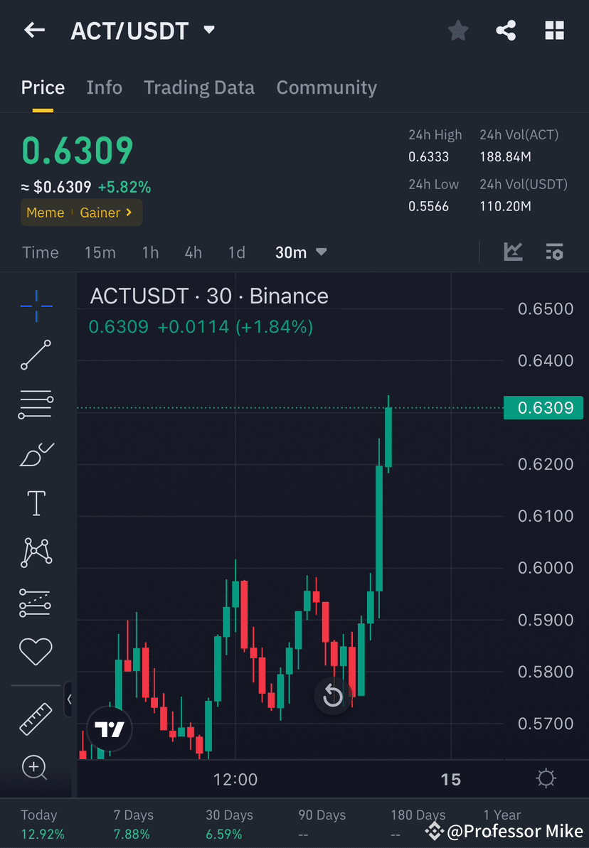 Bull Run Alert on $ACT /USDT!🔥💯 The breakout is real! $AC | Professor Mike on Binance Square