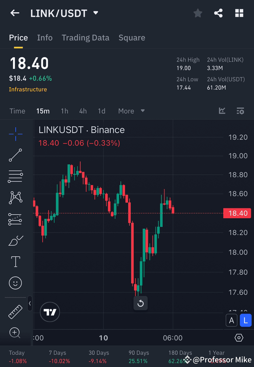 $LINK /USDT – Short Trade Setup! 🔥💯 Entry Zone: $18.60 - | Professor Mike on Binance Square