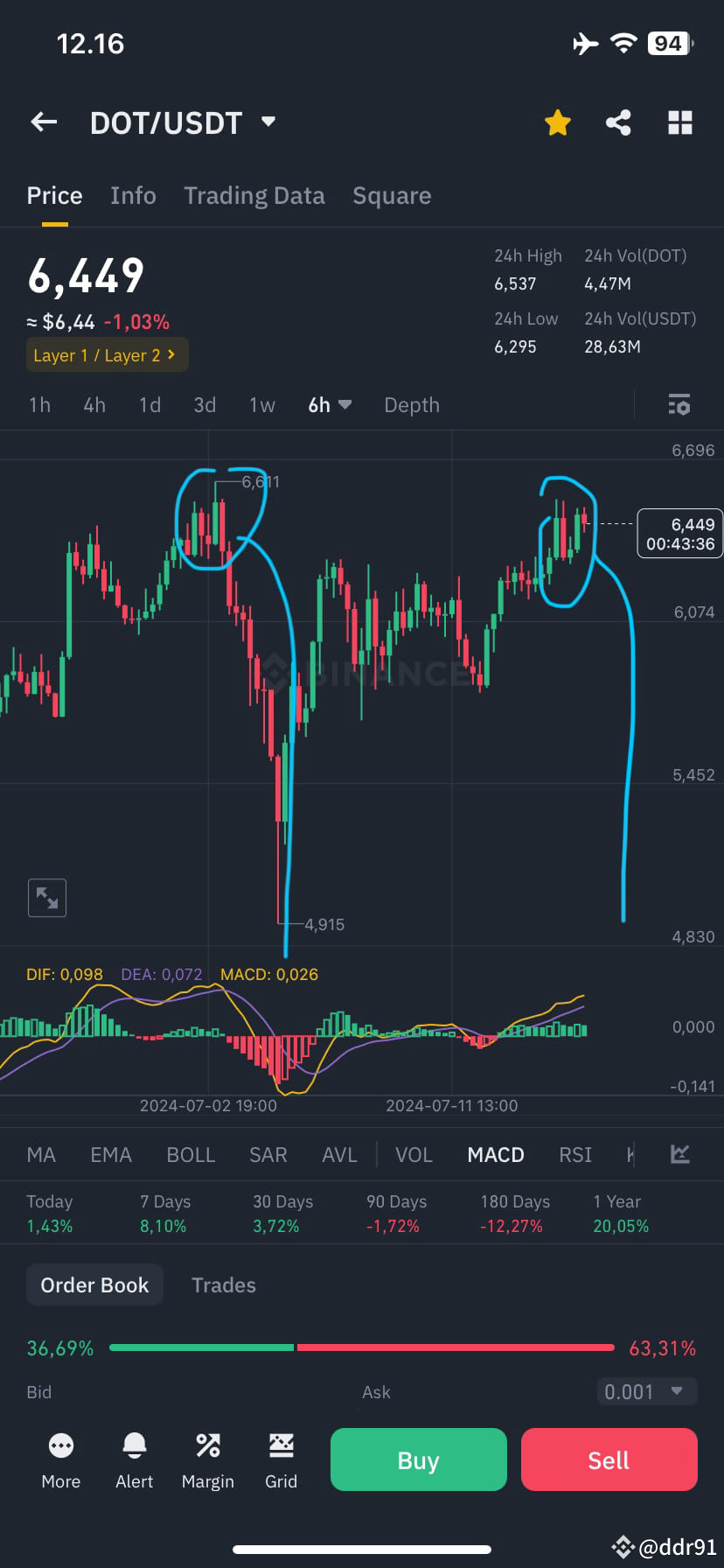 Oh noooo $DOT | ddr91 on Binance Square