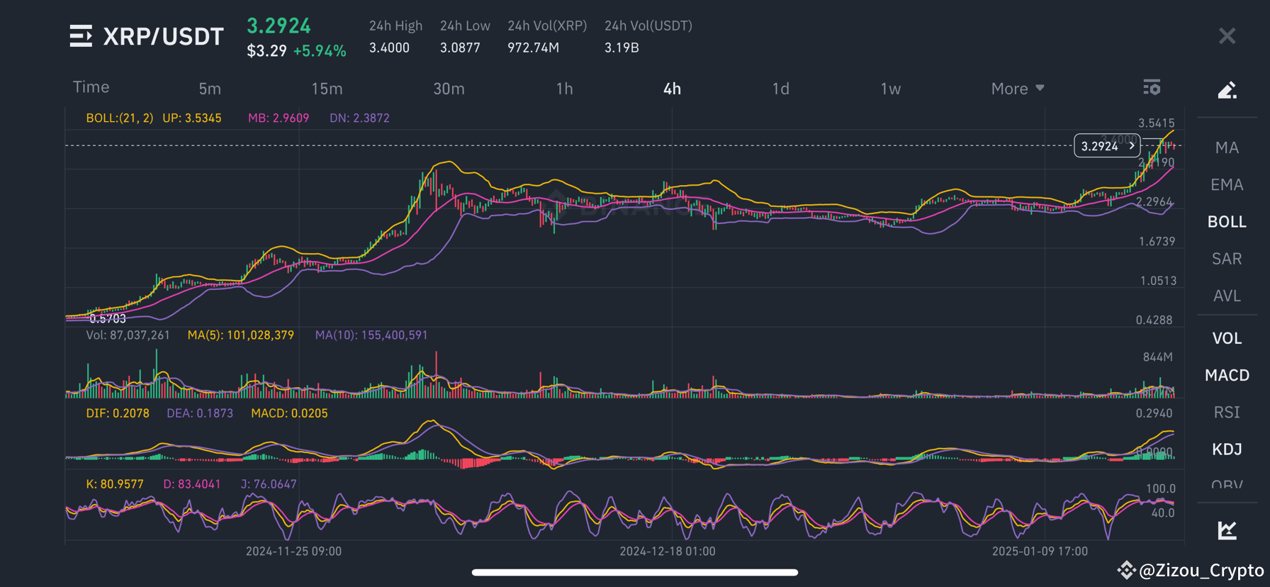 $XRP Detailed analysis based on the XRP/USDT 4-hour chart | Zizou_Crypto on Binance Square