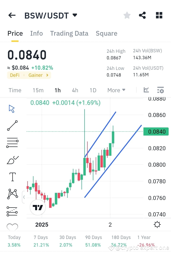 $BSW /USDT Price Is Moving Within a Clear Ascending 💯🔥 En | crypto expert one on Binance Square