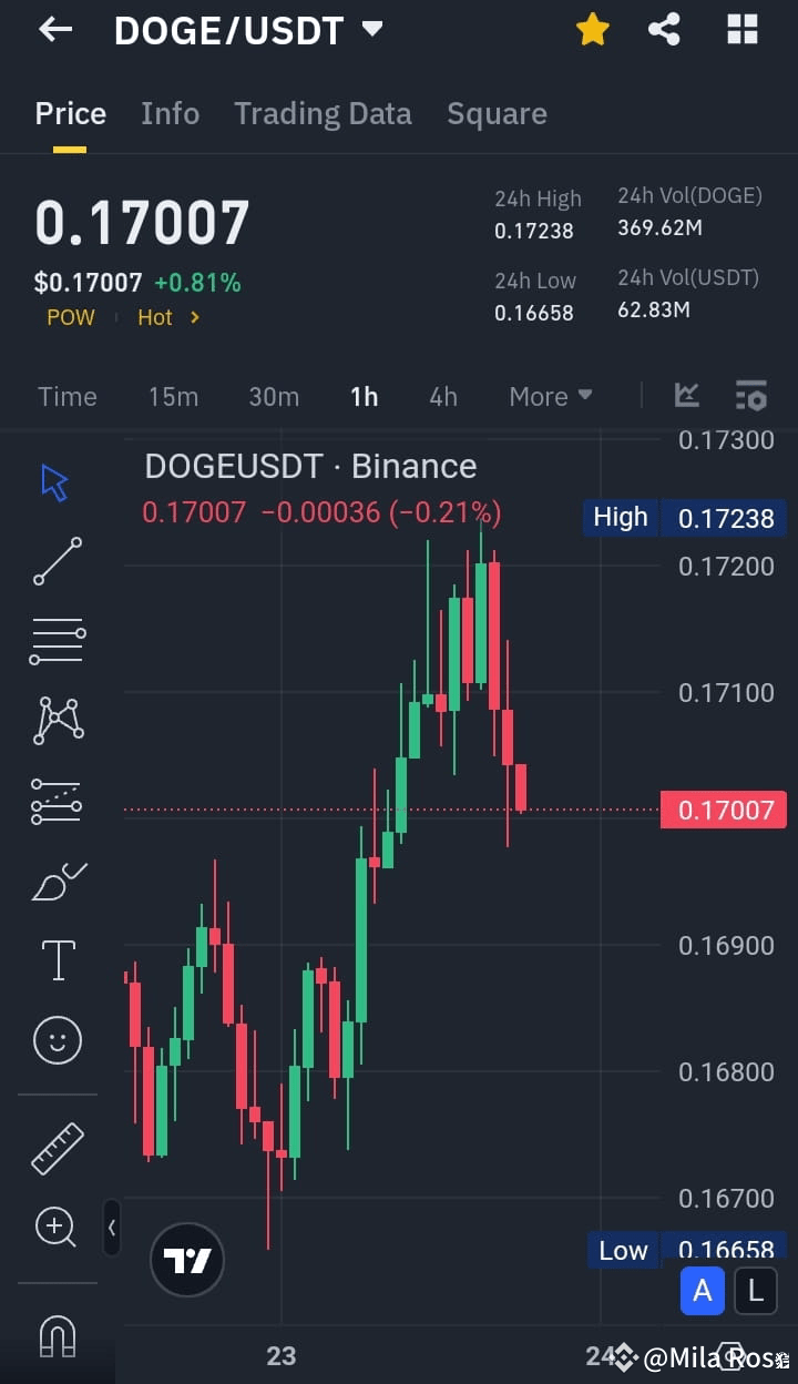 $DOGE /USDT Short Trade Signal:🔥💯 $DOGE is facing resis | Mila Rose on Binance Square