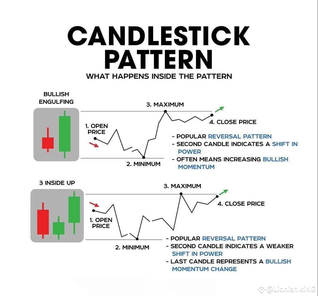 🔥 Unveiling Bullish Signals: Engulfing and Inside Up Candle | Lionish ...