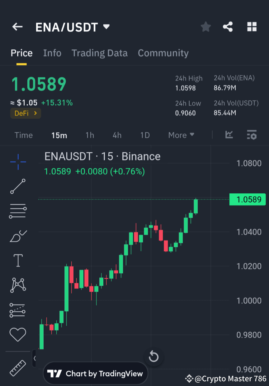 🚀 $ENA /USDT: Bullish Move Confirmed💯🚀 BULLISH BREAKOUT! | Crypto Master 786 on Binance Square