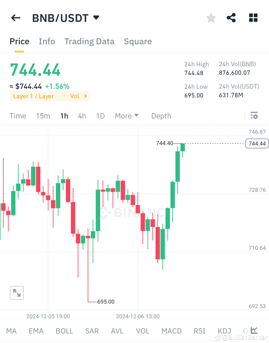 $BNB /USDT: Bullish Surge Toward Key Resistance Levels.. Aft | BullishBanter on Binance Square