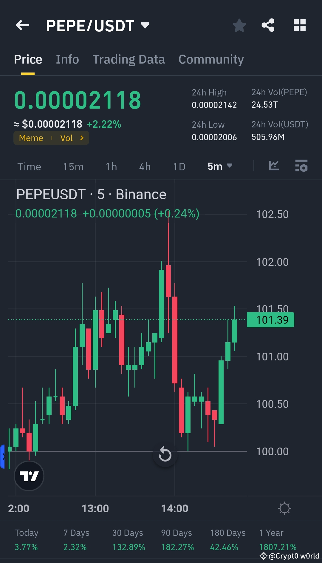 🚨$PEPE /USDT Technical Analysis🚨 📊The $PEPE /USDT pair h | Crypt0 w0rld on Binance Square