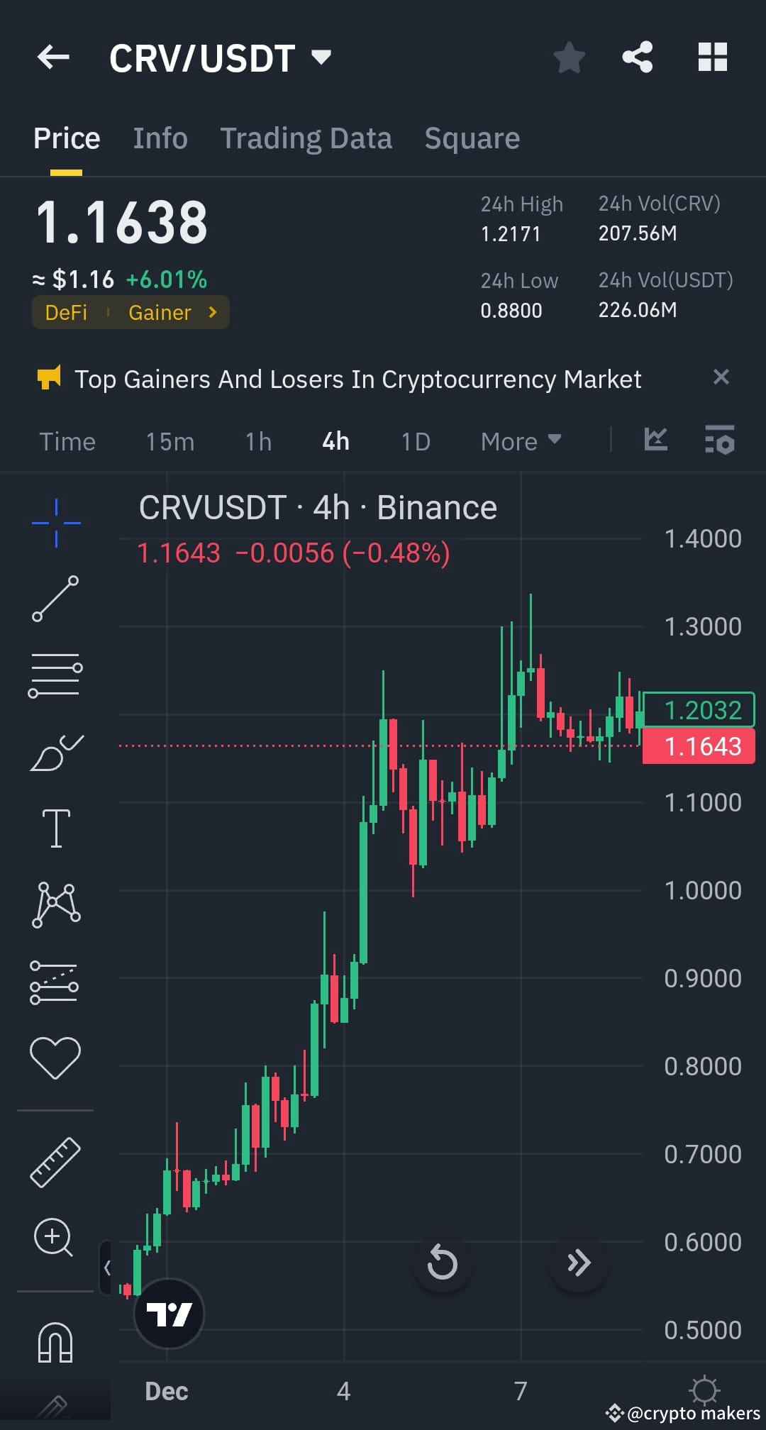 🚀 $CRV /USDT Market Update - 2024-10-30 🚀 $CRV is making | Crypto gurru on Binance Square
