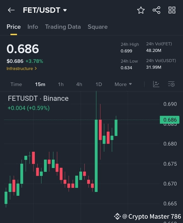 $FET /USDT – Ready to Break $0.70? 🚀 Current Price: $0.686 | Crypto Master 786 on Binance Square
