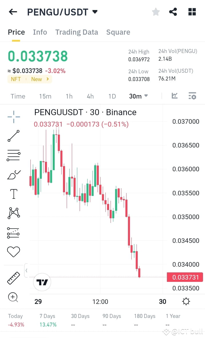 $PENGU /USDT Trading Signal – Oversold Rebound in Sight! En | ICT bull on Binance Square