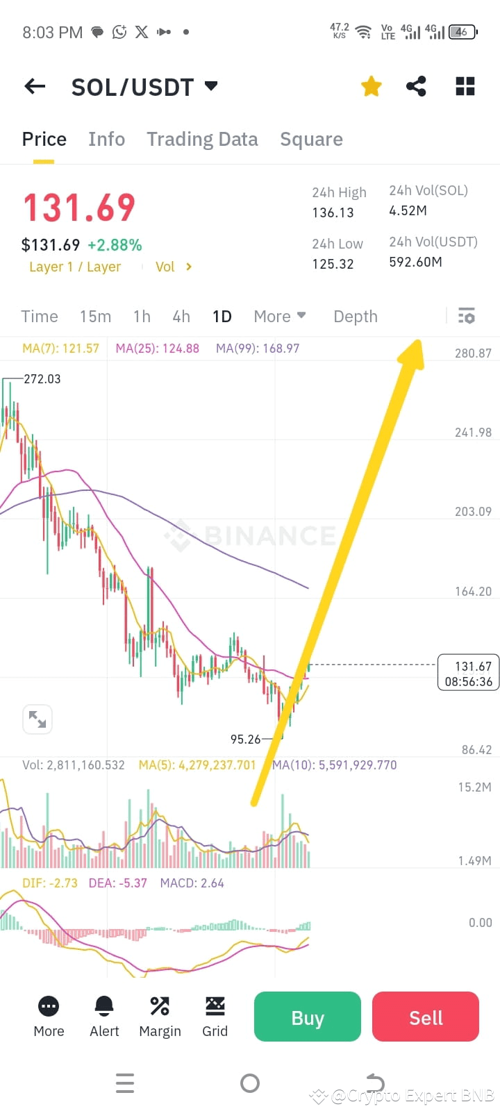 Solana (SOL) support and resistance big bullish momentum com | Crypto Expert BNB on Binance Square