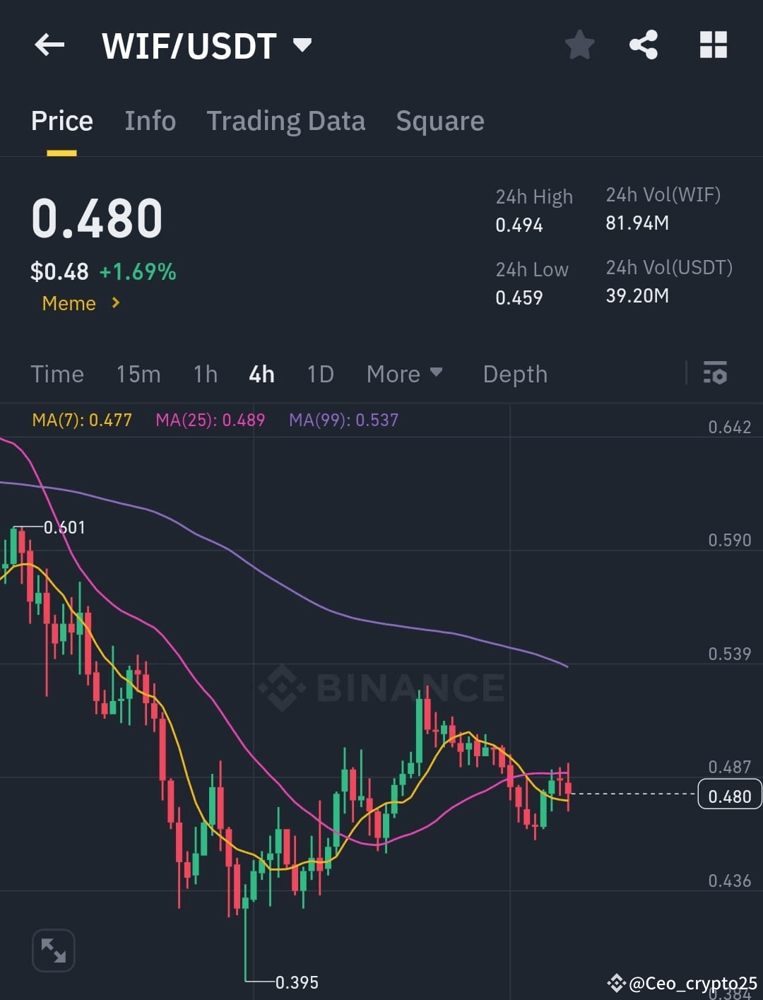 $WIF /USDT Futures Trading Signal Pair: $WIF /USDT Leverage | Ceo_crypto25 on Binance Square