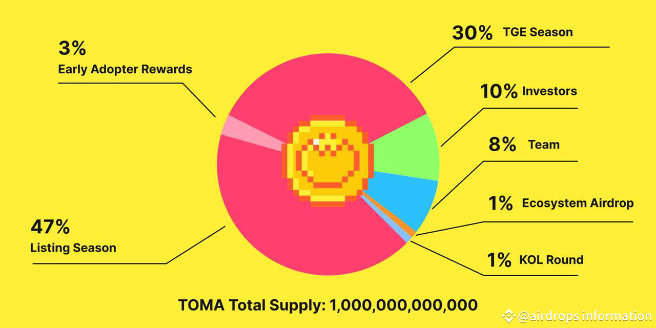 #BTCReclaims101K Tomarket This is a tokenomics chart for th | airdrops ...