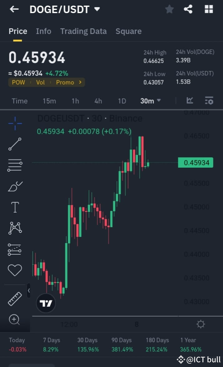 🚨 $DOGE ALERT: Enter NOW at $0.45934 – Major Movement Expe | ICT bull ...