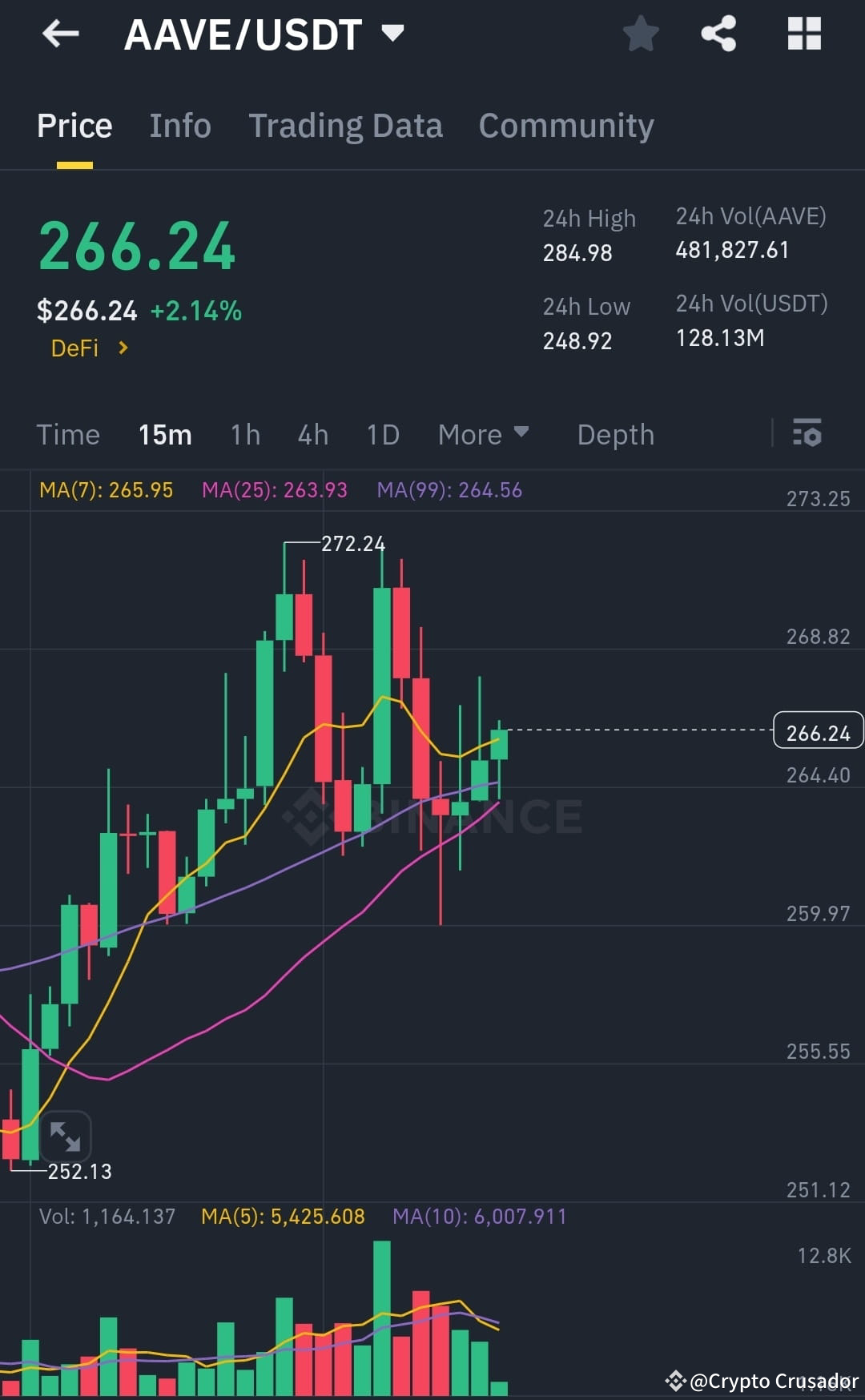 $AAVE /USDT Trading Signal – Bulls Eyeing a Breakout! 🚀 | Crypto Crusador on Binance Square