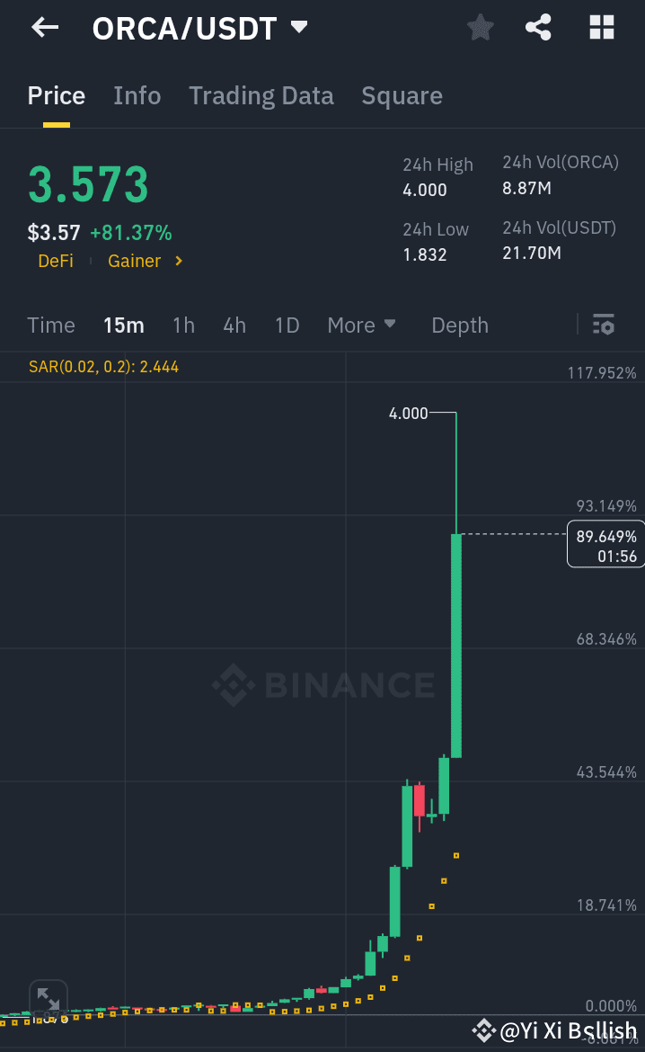 $ORCA Goes Beast Mode: +81% and Still Climbing! Next Stop — | Yi Xi ...