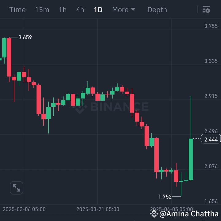 $GAS /USDT is rebounding strongly after hitting a low of 1.7 | Amina Chattha on Binance Square