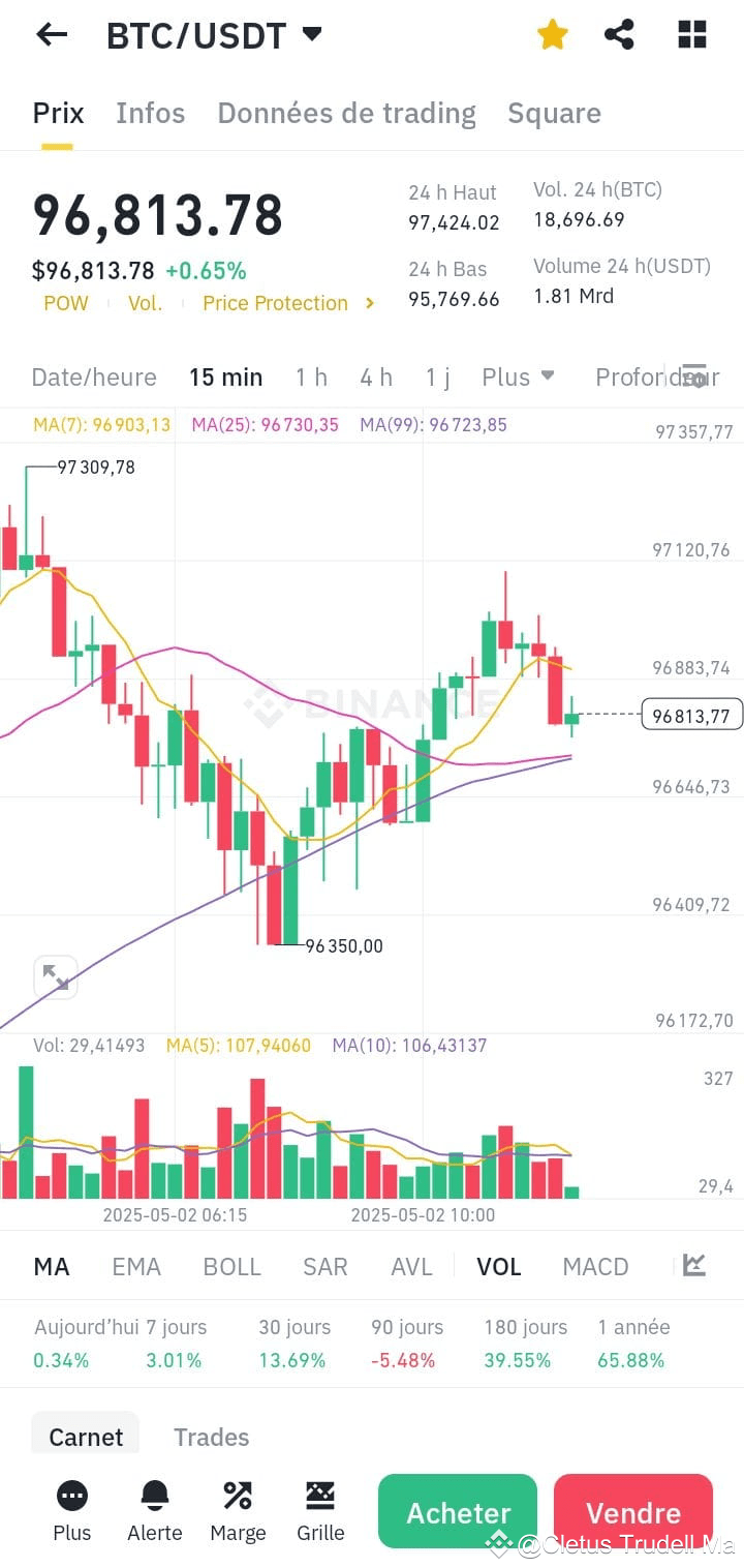 $BTC Purchase and sale for BTC/USDT #Technical Analysis #Cu | Cletus Trudell Ma on Binance Square
