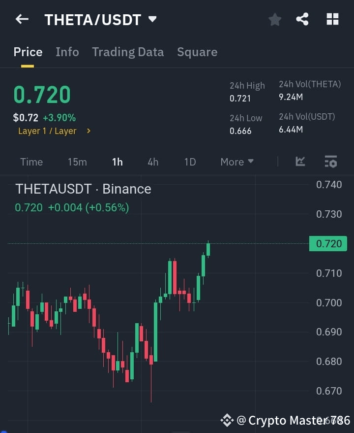 $THETA /USDT – Bullish Breakout Brewing! 🚀📊 Current Price | Crypto Master 786 on Binance Square