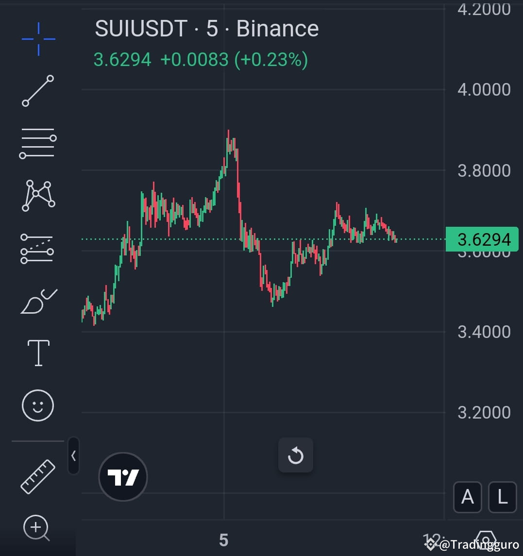 $SUI /USDT Short Trading Signal - Bearish Pressure Building? | Tradingguro on Binance Square