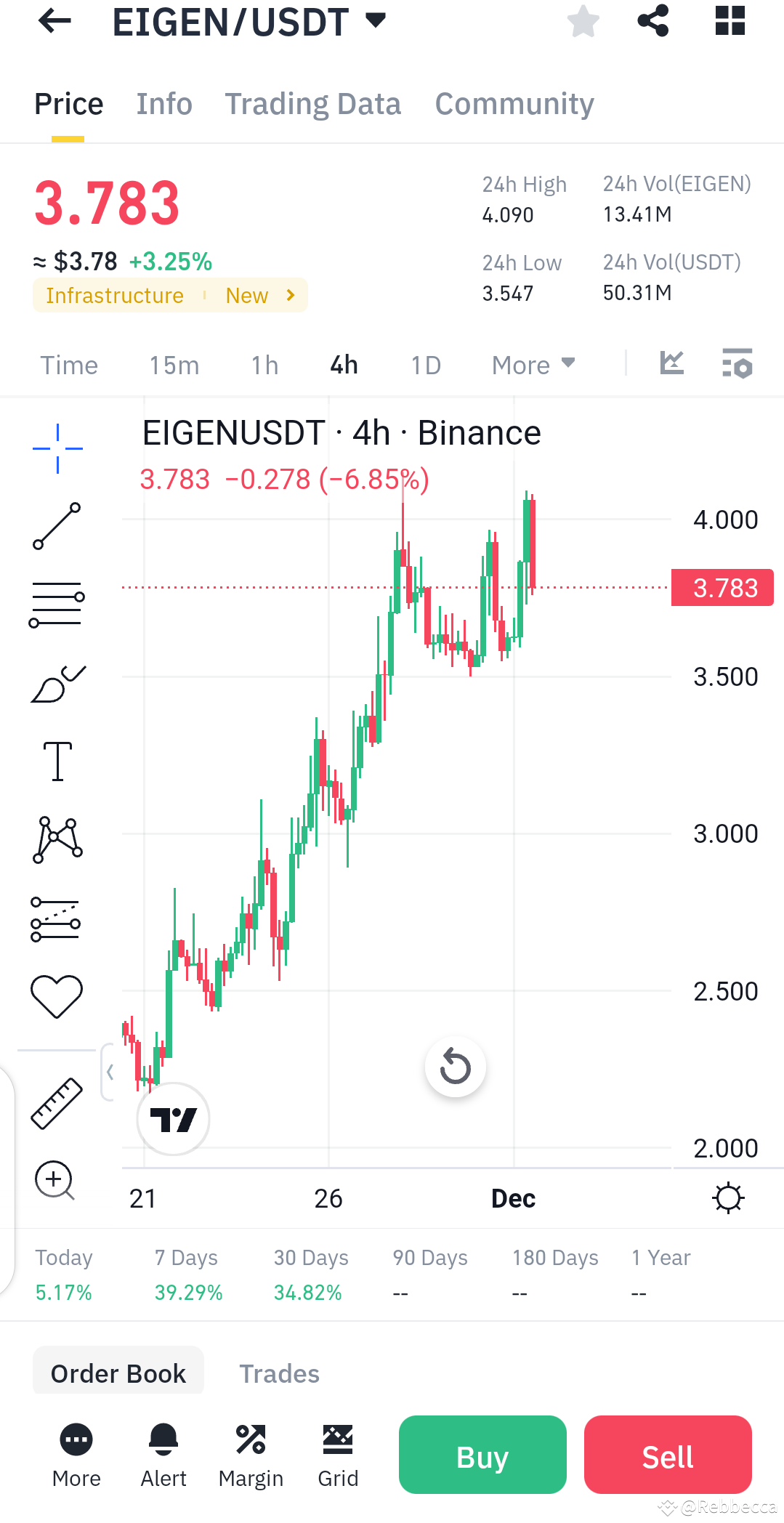🚨 $EIGEN /USDT ALERT: Infrastructure Token on the Rise! 🚨 | Bit_ Master on Binance Square
