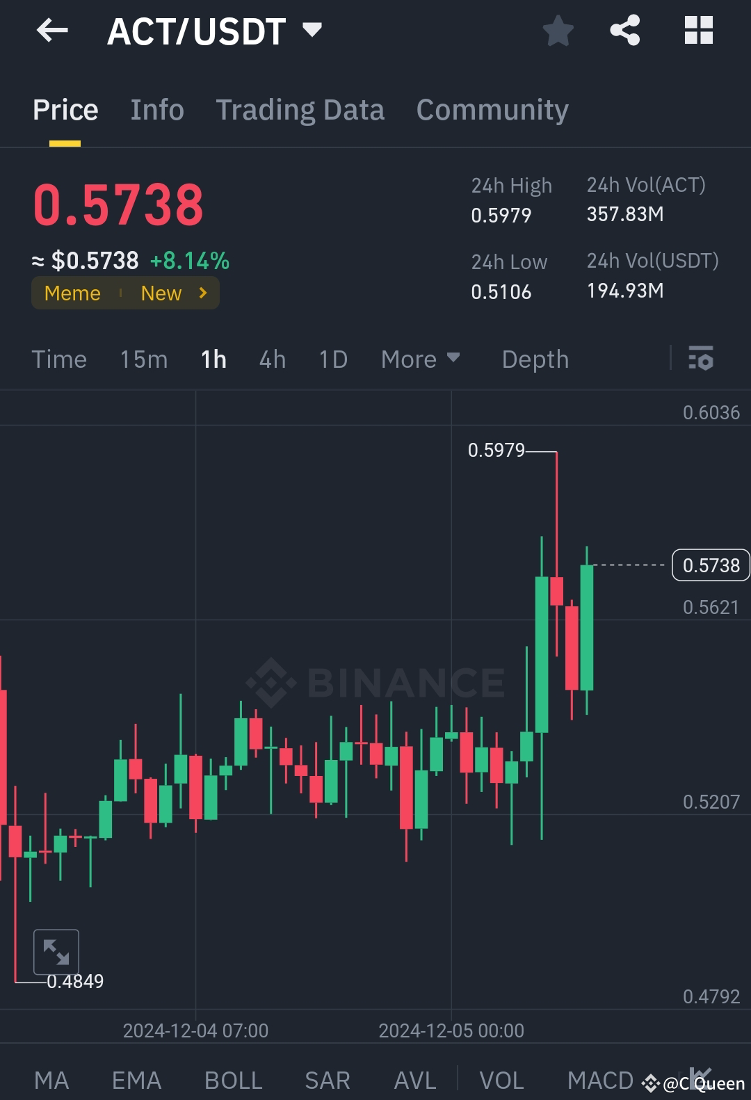 🚨 ACT ALERT: BULLISH MOMENTUM BUILDING! 🚨 $ACT is trading | C Queen on Binance Square