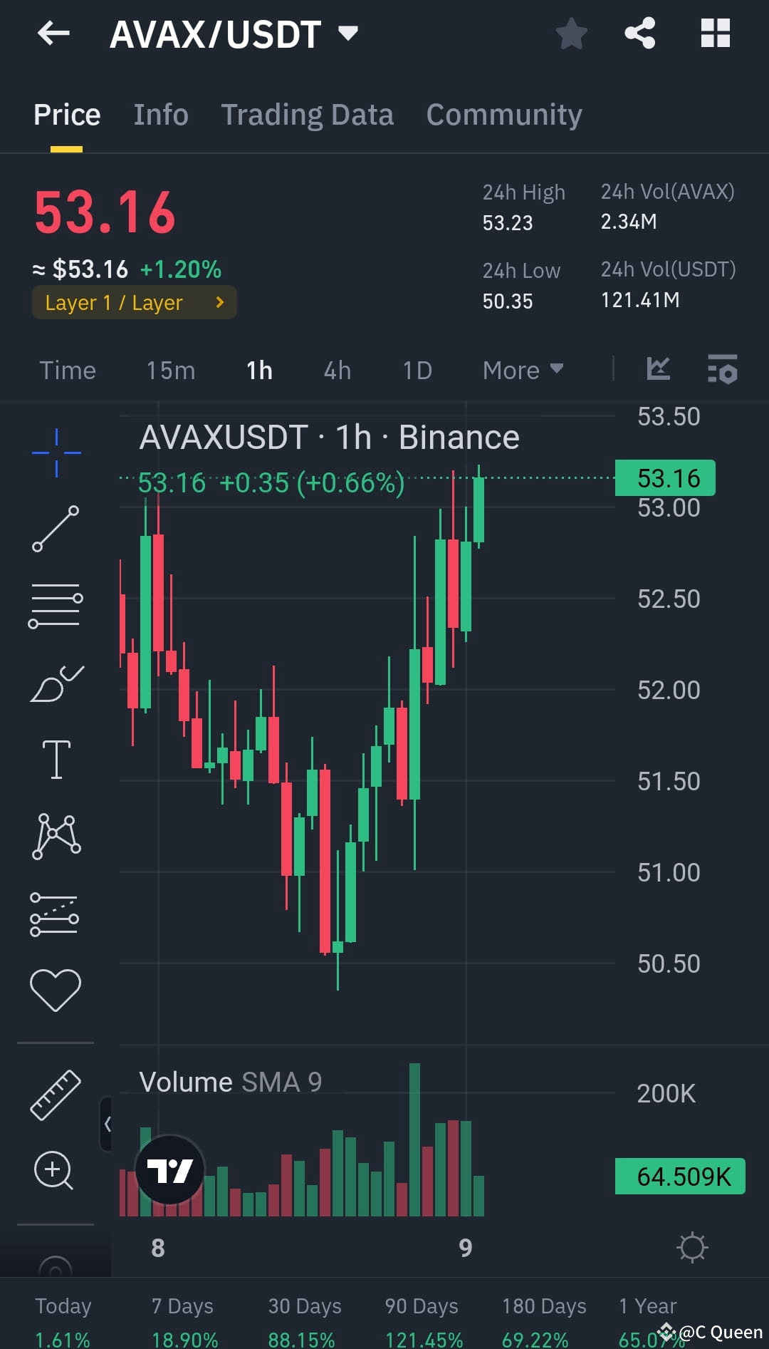 🚨 $AVAX /USDT ALERT: POTENTIAL BREAKOUT IN PLAY! 🚨 $AVA | Isabella millie on Binance Square