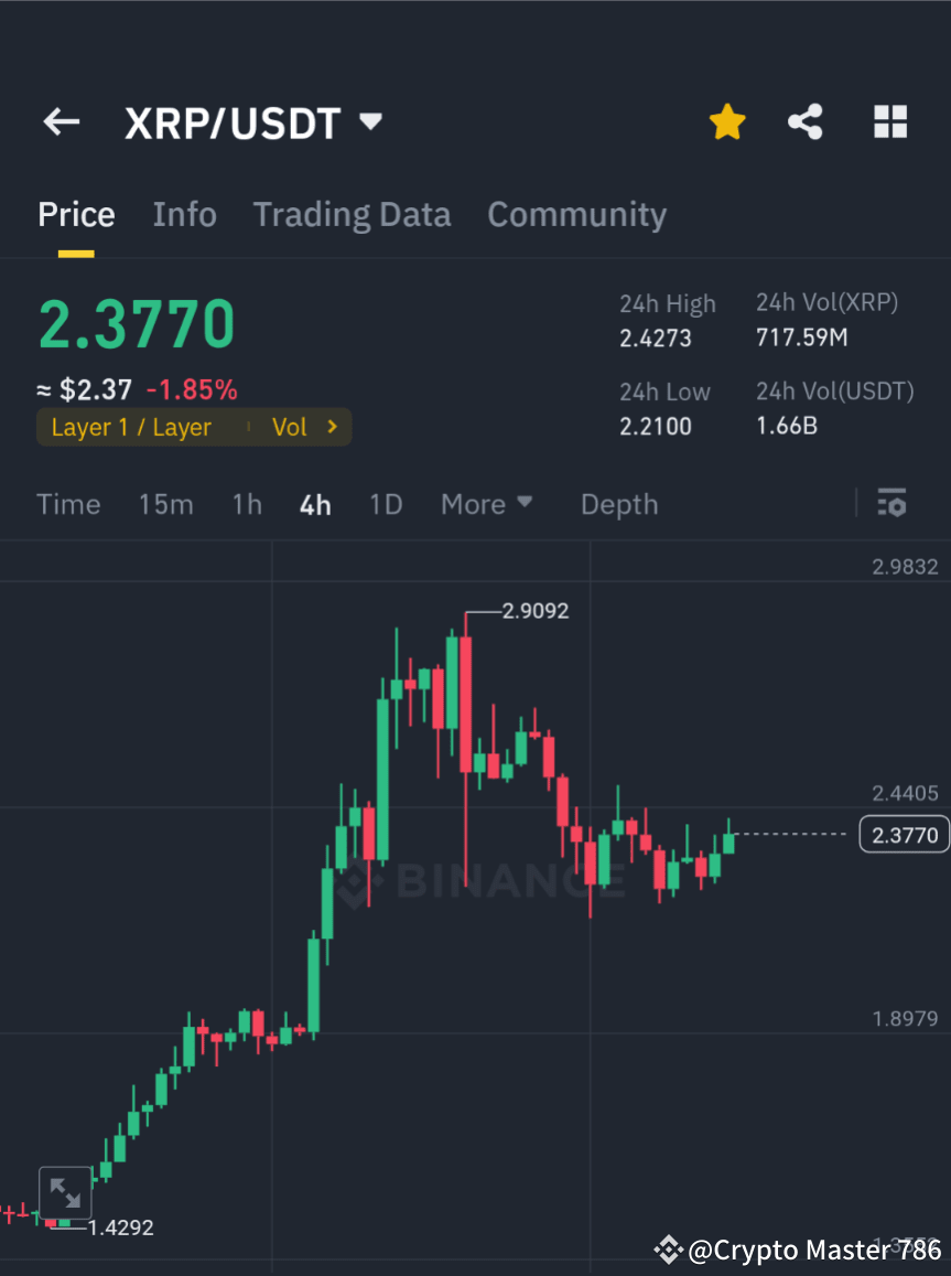 $XRP 🚀 XRP/USDT Technical Analysis – Price at $2.3770 📉 | Crypto Master 786 on Binance Square