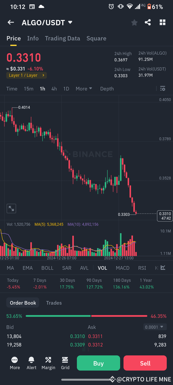 🚀 $ALGO /USDT Technical Analysis & Trading Signal 🔥 Curre | CRYPTO LIFE MNE on Binance Square