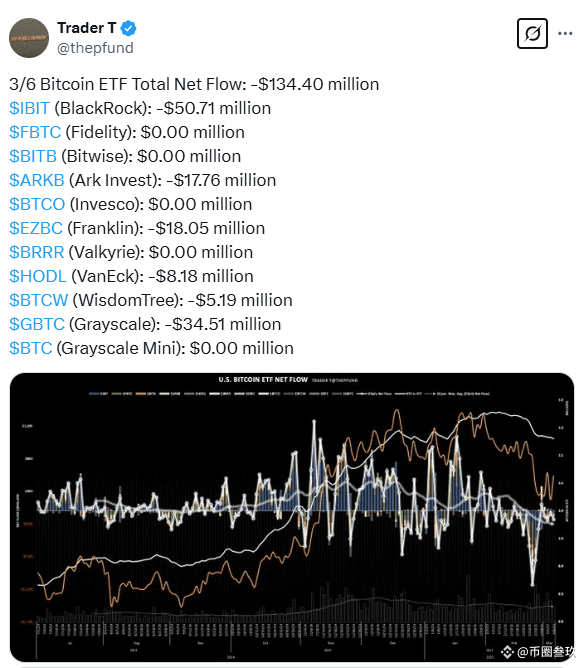 Yesterday, the U.S. Bitcoin spot ETF saw a net outflow of $1 | 币圈叁玖 on Binance Square