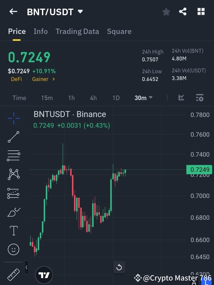 $BNT /USDT Bull Run Alert!🔥💯 🚨 Current Price: $0.7249 🚀 | Crypto Master 786 on Binance Square